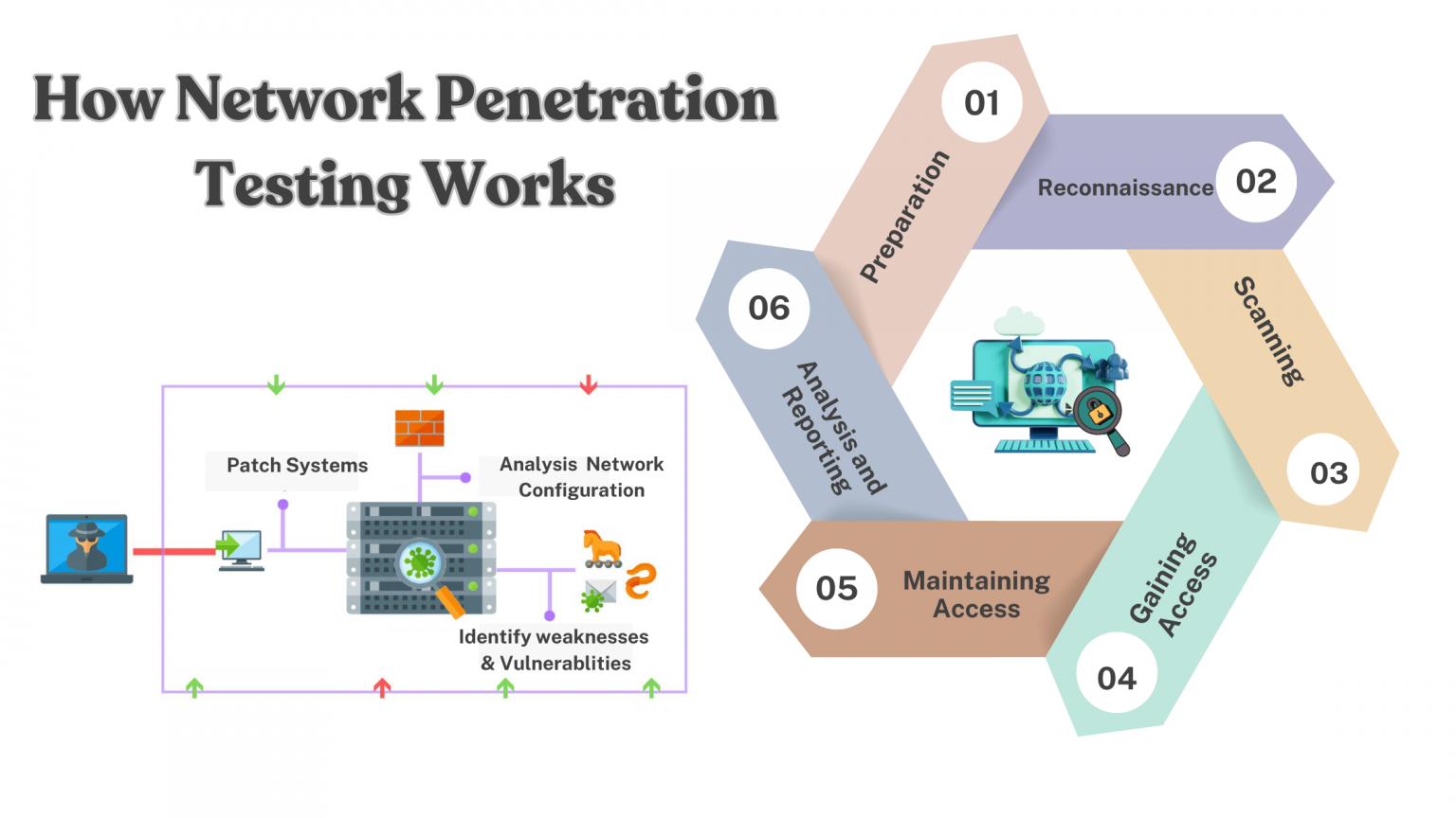 How Network Penetration Testing Works - Pentagon infosec
